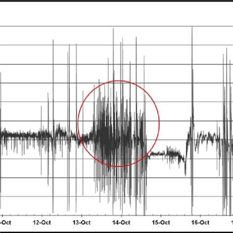 Pipeline Pressure Drop For One Week For The Uk Multiphase Pipeline Download Scientific Diagram
