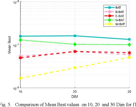 Figure 2 From Bat Algorithm With Different Initialization Approaches
