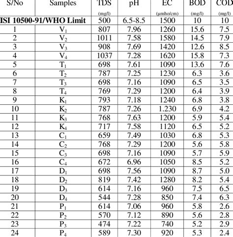 Physical Parameters Of Groundwater Samples Pre Monsoon Download