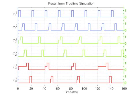 Timing Of Message Chains Produced By Truetime Simulation Download