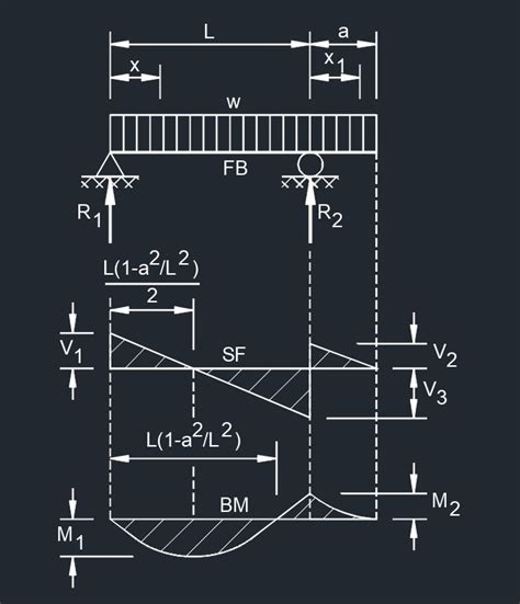 Overhanging Beam Uniformly Distributed Load