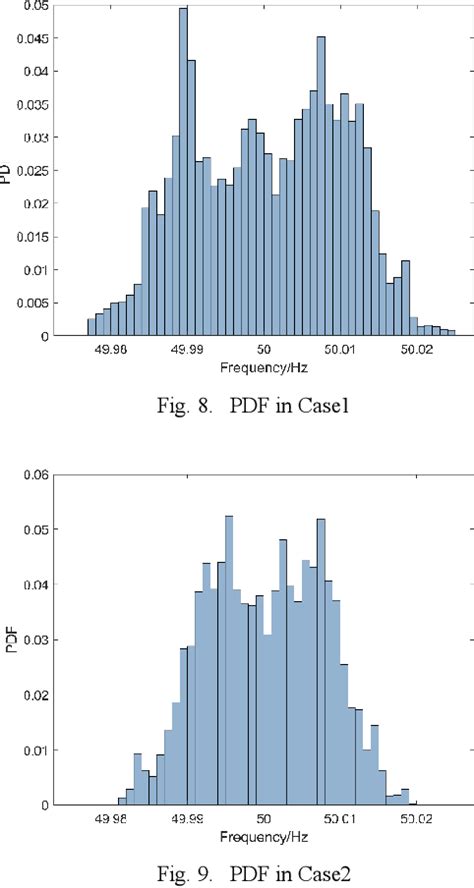 Figure 1 From Statistical Characteristics And Non Gaussianity Of Grid Frequency Based On