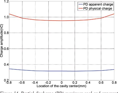 Figure 14 From Modeling Of Partial Discharge Activity In Spherical Cavities Within A Dielectric