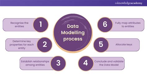 Data Modelling