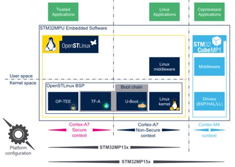 Openstlinux Architecture Overview Stm32mpu