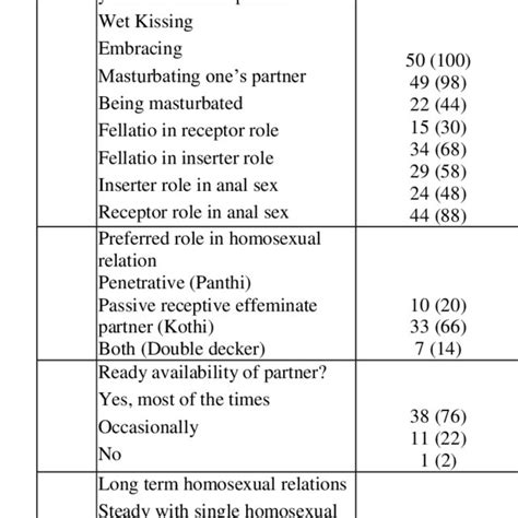 Pdf Study Of Sexual Practices And Relationship Patterns In Men Who Have Sex With Men