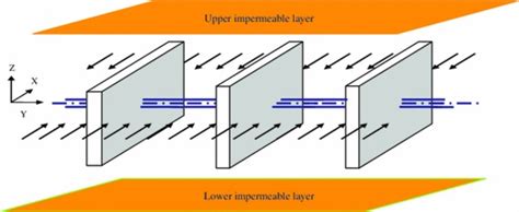 5 Pressure Behavior Of Sixteen Partially Penetrating Hydraulic