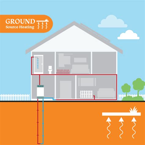 Ground Source Heating Amber Heating