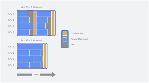 Scaling Neural Machine Translation To Bigger Data Sets With Faster