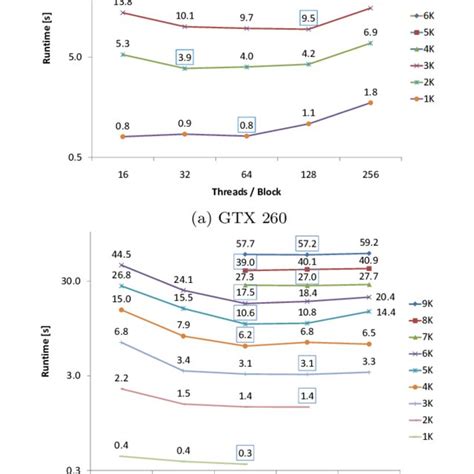 2 runtimes for different thread counts per block the input data size