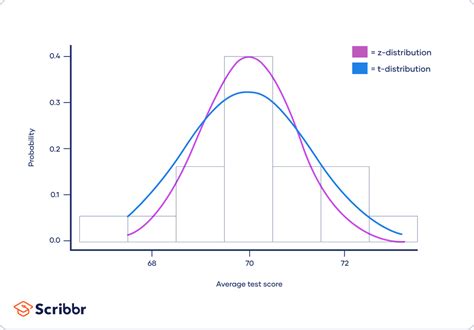 T Distribution What It Is And How To Use It With Examples