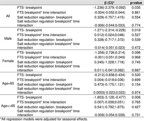 Table 2 From Impact Of Public Health Measures In Cardiovascular Disease Admissions Trends And