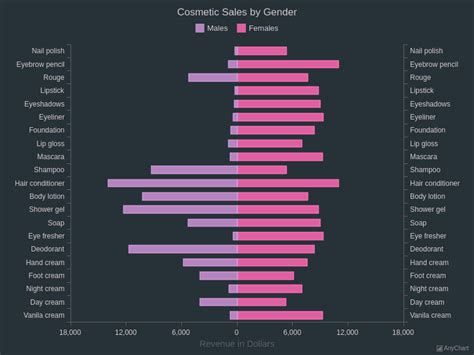Stacked Bar Chart With Negative Values With Dark Glamour Theme Bar Charts