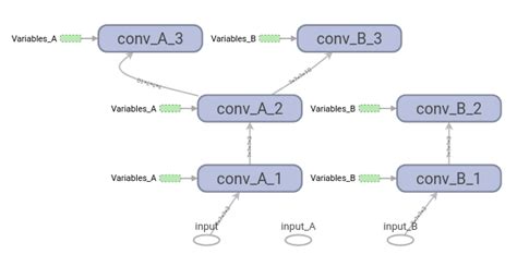Python Tensorflow Restoring Variables From Two Checkpoints After