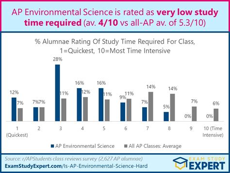 Is AP Environmental Science Hard Or Easy Difficulty Rated Quite Easy Real Babe Reviews