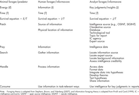 Analogues Of Foraging Theory Foraging Theory Information Foraging Download Table