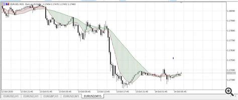 在mql5代码库免费下载metatrader 5的雙平均移動線交叉顯示 Double Ma Cross Carllin000指标