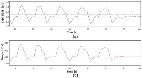 Semg Forcebased Control Proportional And Assisting Mode A Semgrms Download Scientific