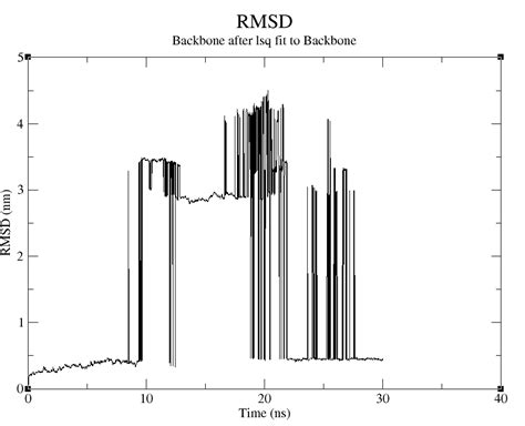 high rmsd fluctuations user discussions gromacs forums