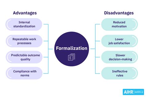 What Is Formalization Hr Glossary Aihr