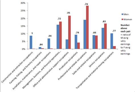 Economystified Earnings Gap Between Sexes