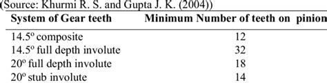 Minimum Number Of Teeth On Pinion For Different System Of Gear Teeth Download Scientific Diagram