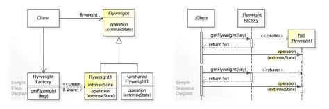 from wikiwand a sample uml class and sequence diagram for the flyweight design pattern [6