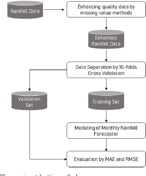 Figure 1 From Comparison Of Methods To Estimate Missing Values In