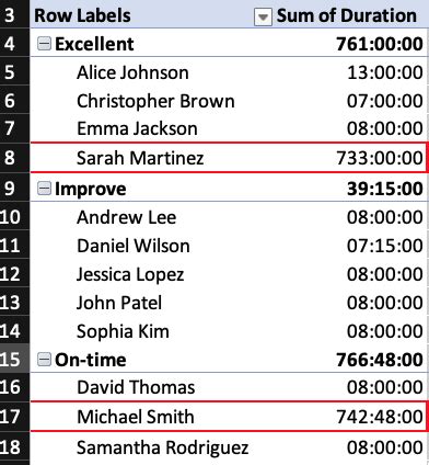 Excel A Row In My Pivot Table Gives A Duration Different From The