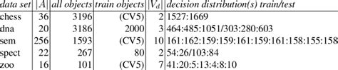 Symbolic Benchmark Data Sets Used In Our Experiments Download Table