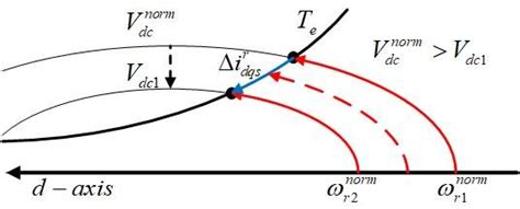 D Q Axis Currents Trajectory On DC Link Voltage Variation Download Scientific Diagram