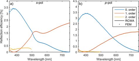 Comparison Of Fem And Rcwa Simulations A The Reflection Efficiencies