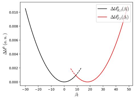 R And P Unperturbed Harmonic Energies After The Intersection U 0 R L Download Scientific