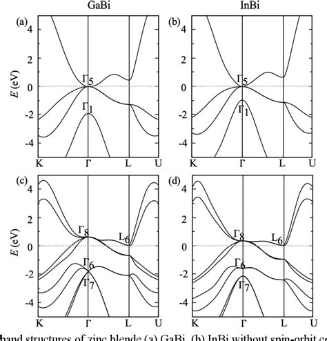 Figure 3 From Identification Of Nontrivial Topological Properties In Wurtzite And Zinc Blende