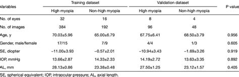 Demographic And Ocular Characteristics Of Training And Validation