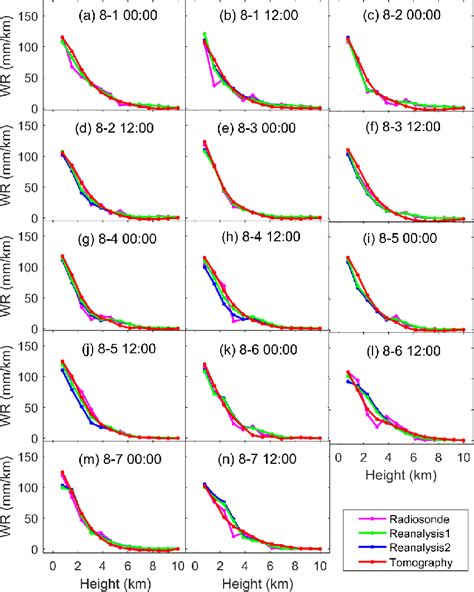Figure 4 From A Comparison Between The Gnss Tomography Technique And The Wrf Model In Retrieving
