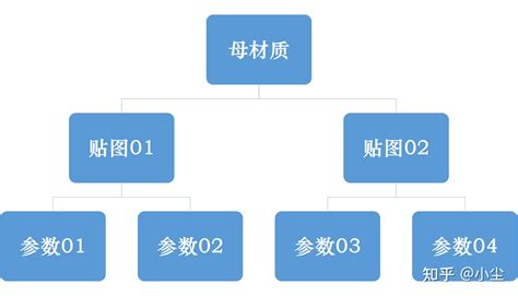 Unity 和 Ue 合批方法概述 知乎