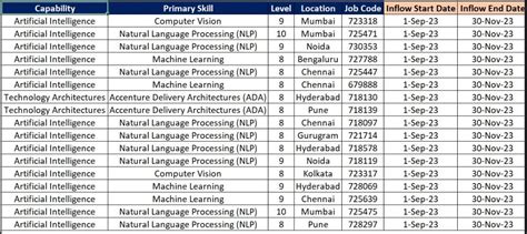 Avinash Thota On Linkedin Hello Connections Need Candidates For Below