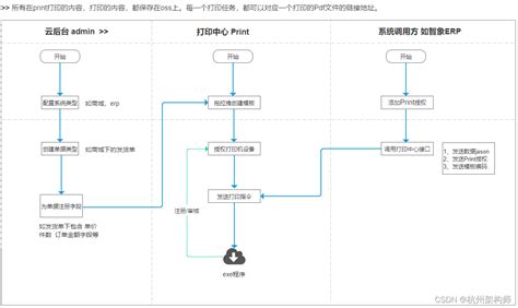 saas智能打印设计 ＞自定义打印模板 实现打印模板自设计的技术 csdn博客
