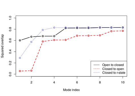 Normal Mode Analysis