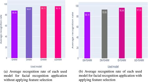 Average Recognition Rates For Facial Expressions Recognition With And Download Scientific