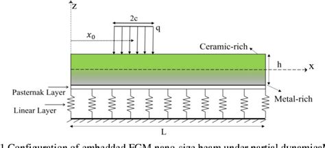 Figure 1 From A Review Of Effects Of Partial Dynamic Loading On Dynamic Response Of Nonlocal