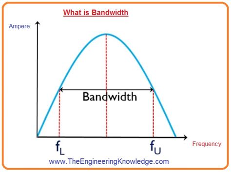 Difference Between Frequency And Bandwidth The Engineering Knowledge