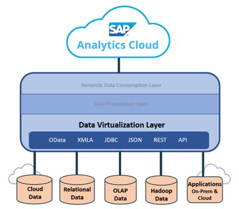 Tdwi Maturity Models Apos Live Data Gateway