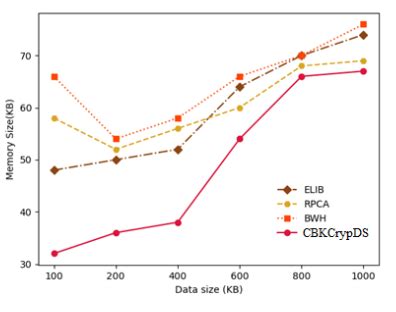 Cloud Blockchain Based Data Sharing By Secure Key Cryptographic Techniques With Internet Of