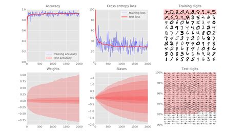 Handwritten Digits Recognition With Mnist Dataset Part 1