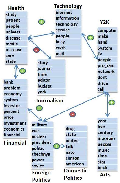 Correlation Graph Of A Subset Of Topics Inferred Download Scientific
