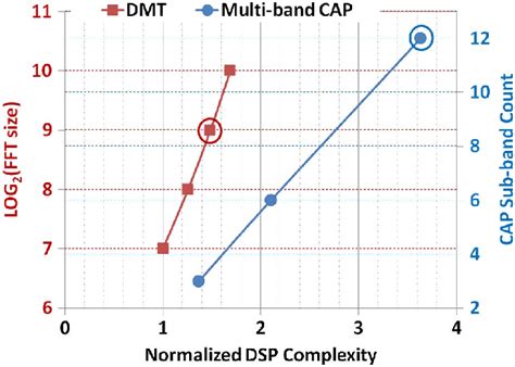 Normalized Dsp Complexity Dependence On Ifftfft Size And Sub Band Download Scientific Diagram
