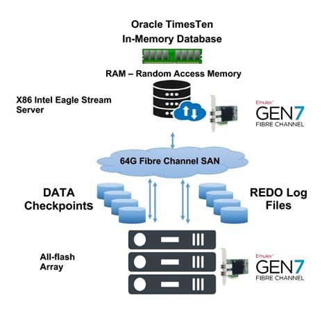 In Memory Databases With Emulex Gen 7