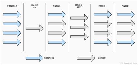垃圾回收算法、垃圾回收器cms、g1、zgc详解 垃圾收集算法有哪些g1算法 csdn博客